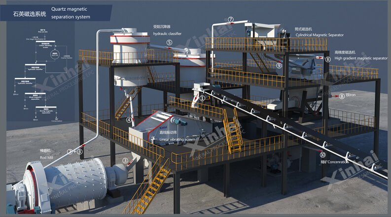 What are the Silica Sand Processing Plant Equipment? | Mining Pedia