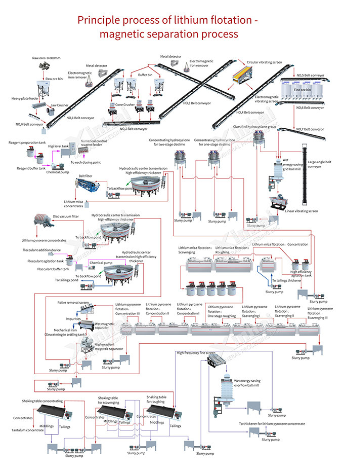 A Comprehensive Guide to Lithium Processing Equipment | Mining Pedia