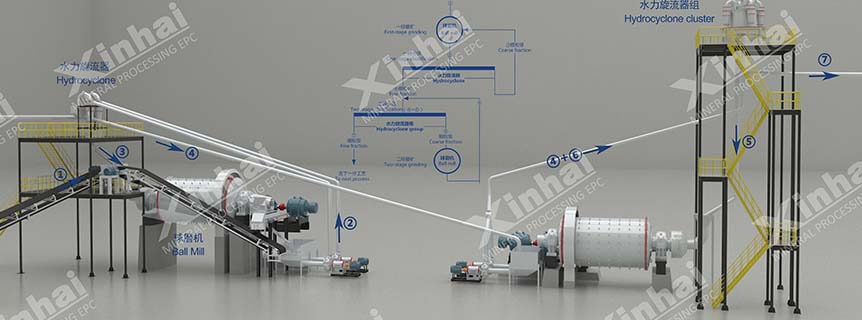 What is a Grinding and Classification Automated System | Mining Pedia