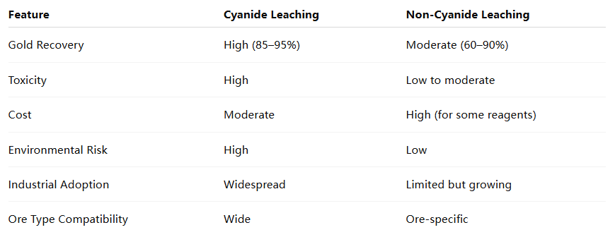 Cyanide vs. Non-Cyanide Gold Leaching | Mining Pedia