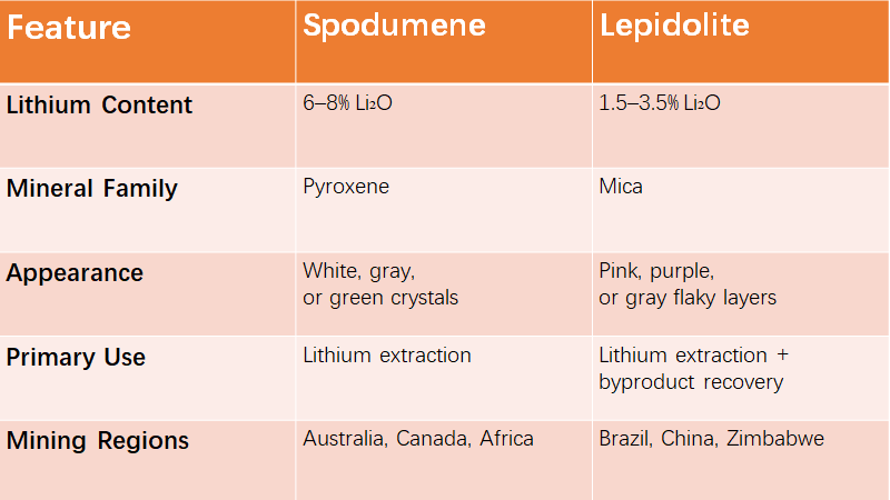 What Is the Difference Between Spodumene and Lepidolite? | Mining Pedia