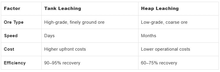 What Is the Process of Gold Tank Leaching? | Mining Pedia