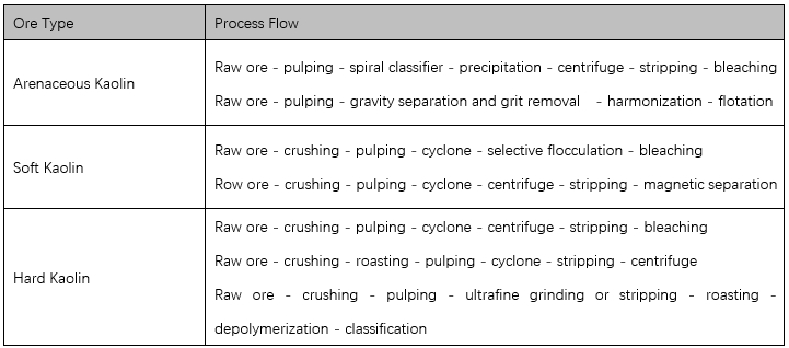 7 Kaolin Beneficiation Methods You need to Know | miningpedia