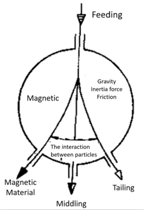 Ultimate Guide for Magnetic Separation Method | Mining Pedia