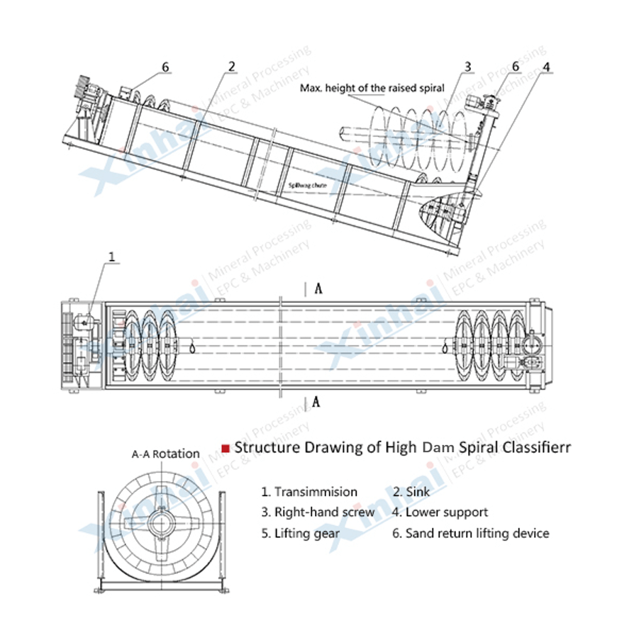 What Is Spiral Classifier in Mineral Processing? | Mining Pedia