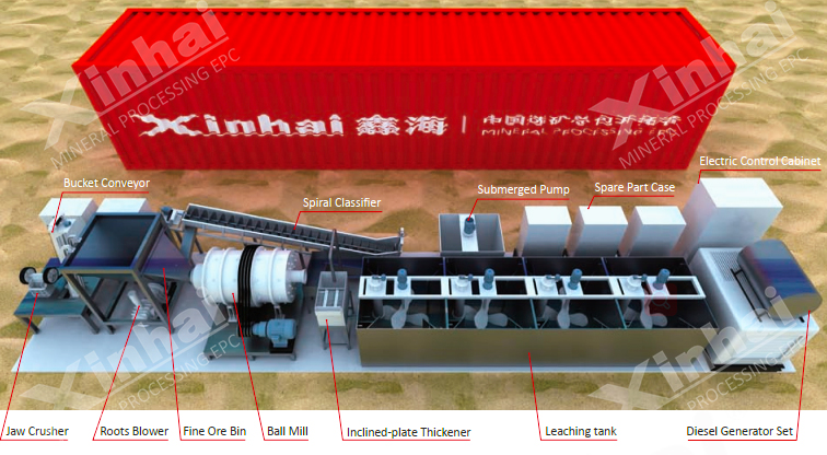 Ultimate Guide of Mobile Mineral Processing Plant | Mining Pedia